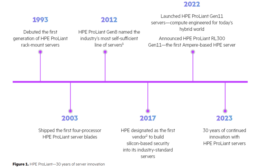 30 jaar HPE ProLiant-servers, 30 jaar impact op ons dagelijks leven ...