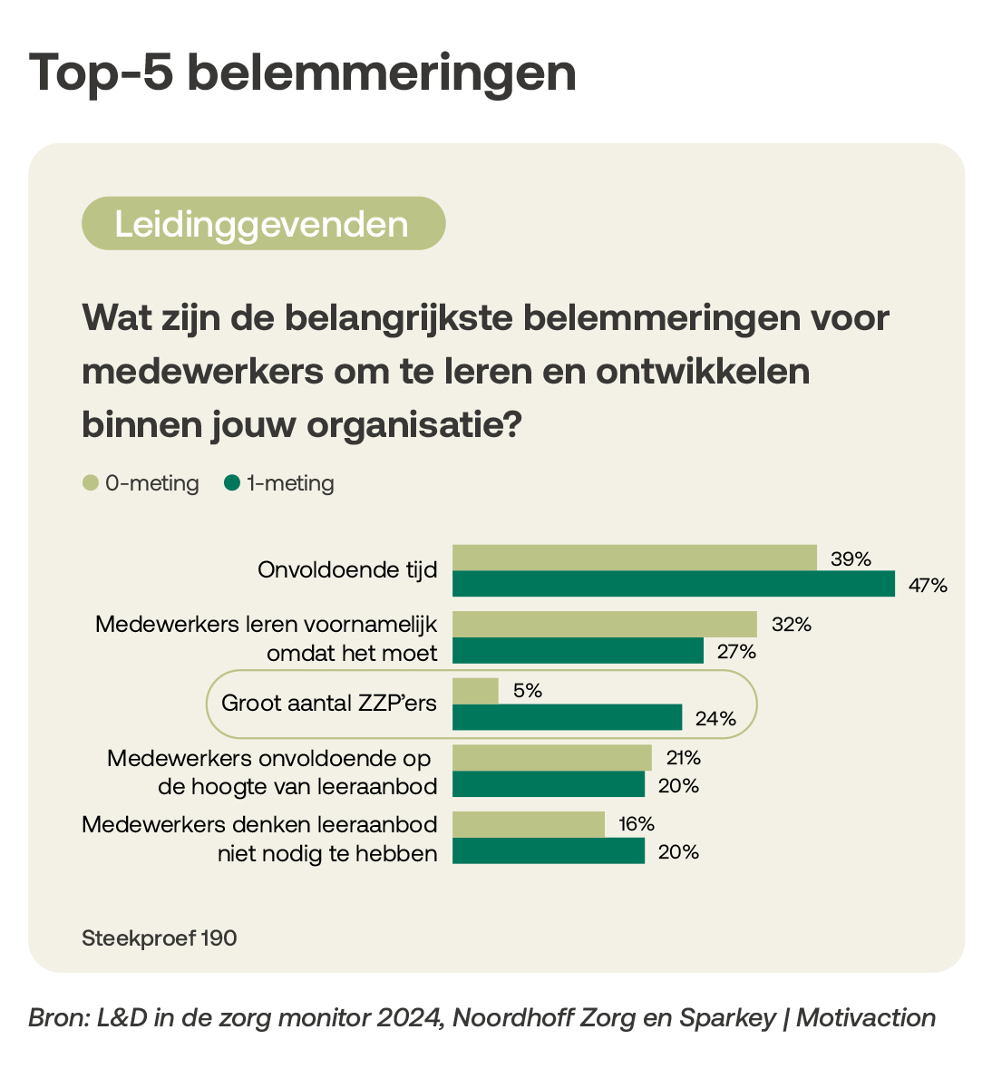 Groot aantal zzp’ers in de zorg belemmering voor leren en ontwikkelen ...