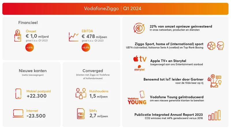 VodafoneZiggo begint 2024 met solide eerste kwartaal - Emerce