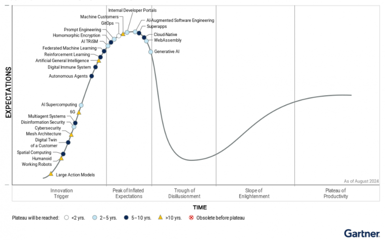Infographic: Gartners Hype Cycle - Emerce