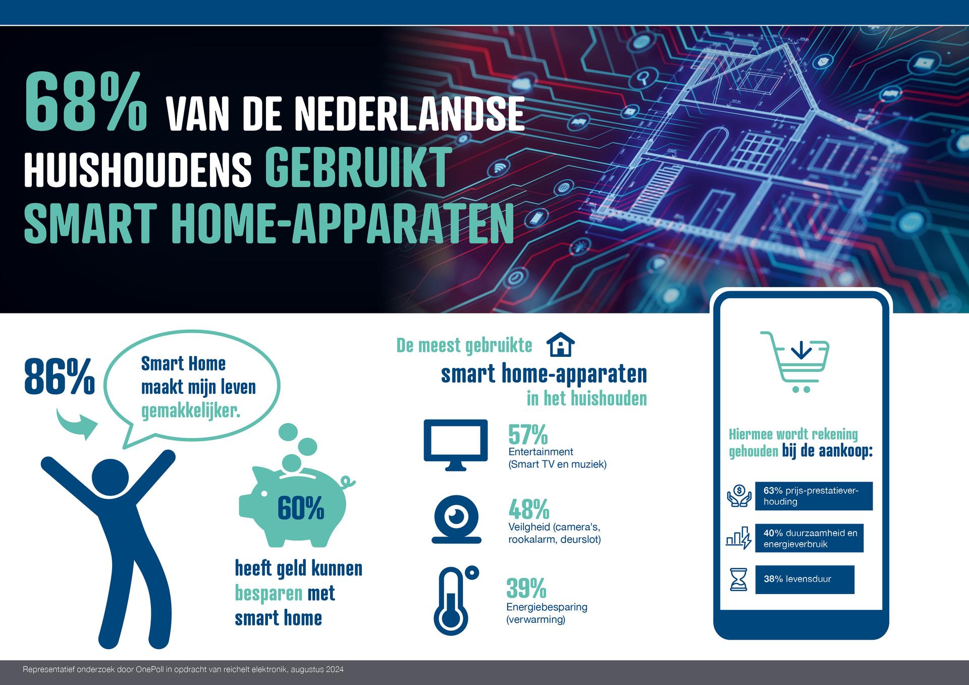 Nederlanders gebruiken smart home apparaten vooral voor meer comfort en ...