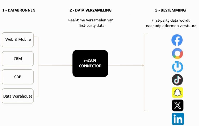 Signaalverlies van 'third-party' cookies beperken met CAPI's en Google ...