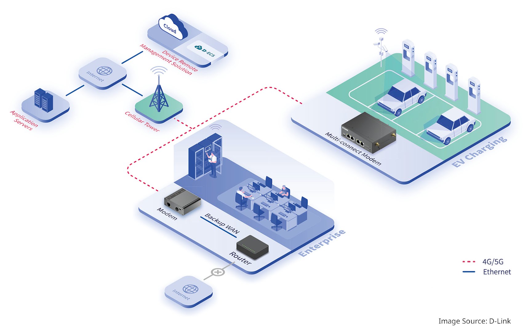 D-Link introduceert vier nieuwe 4G/5G M2M-modems voor flexibele ...