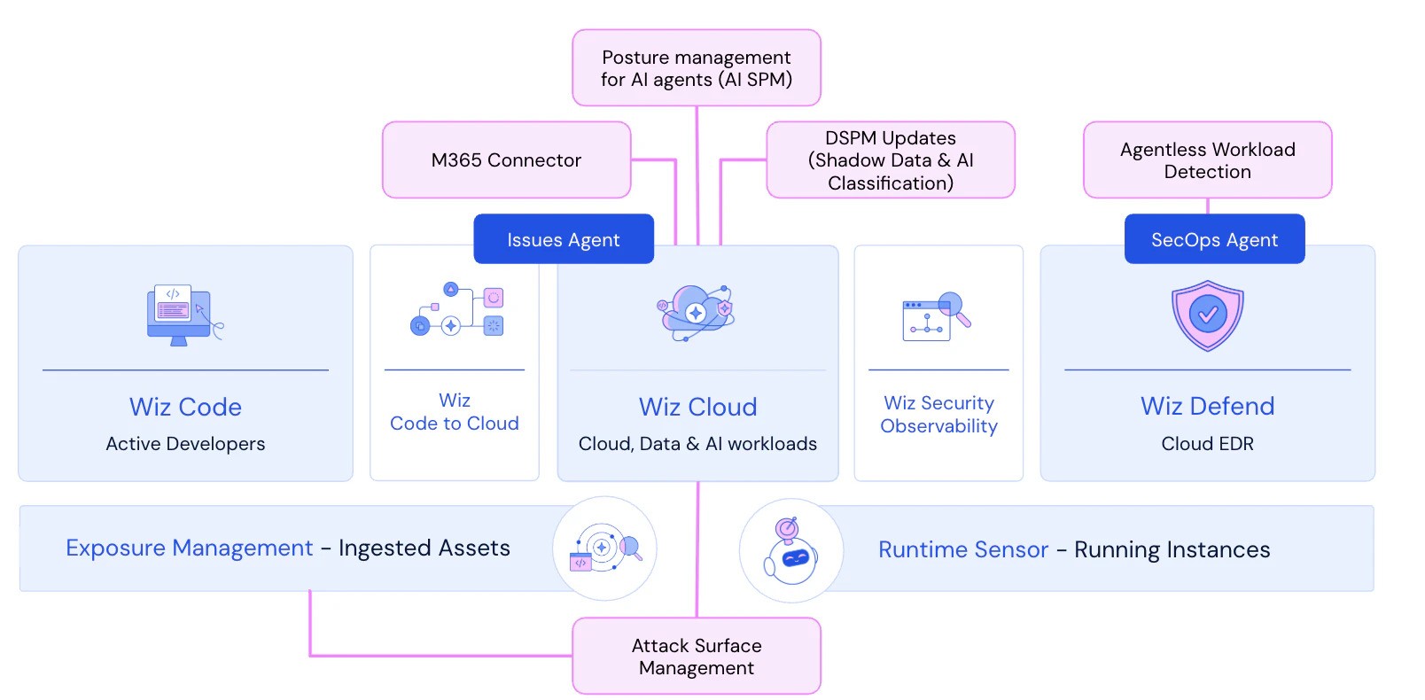 Wiz breidt Security Graph uit met nieuwe AI-agents, integraties en ...