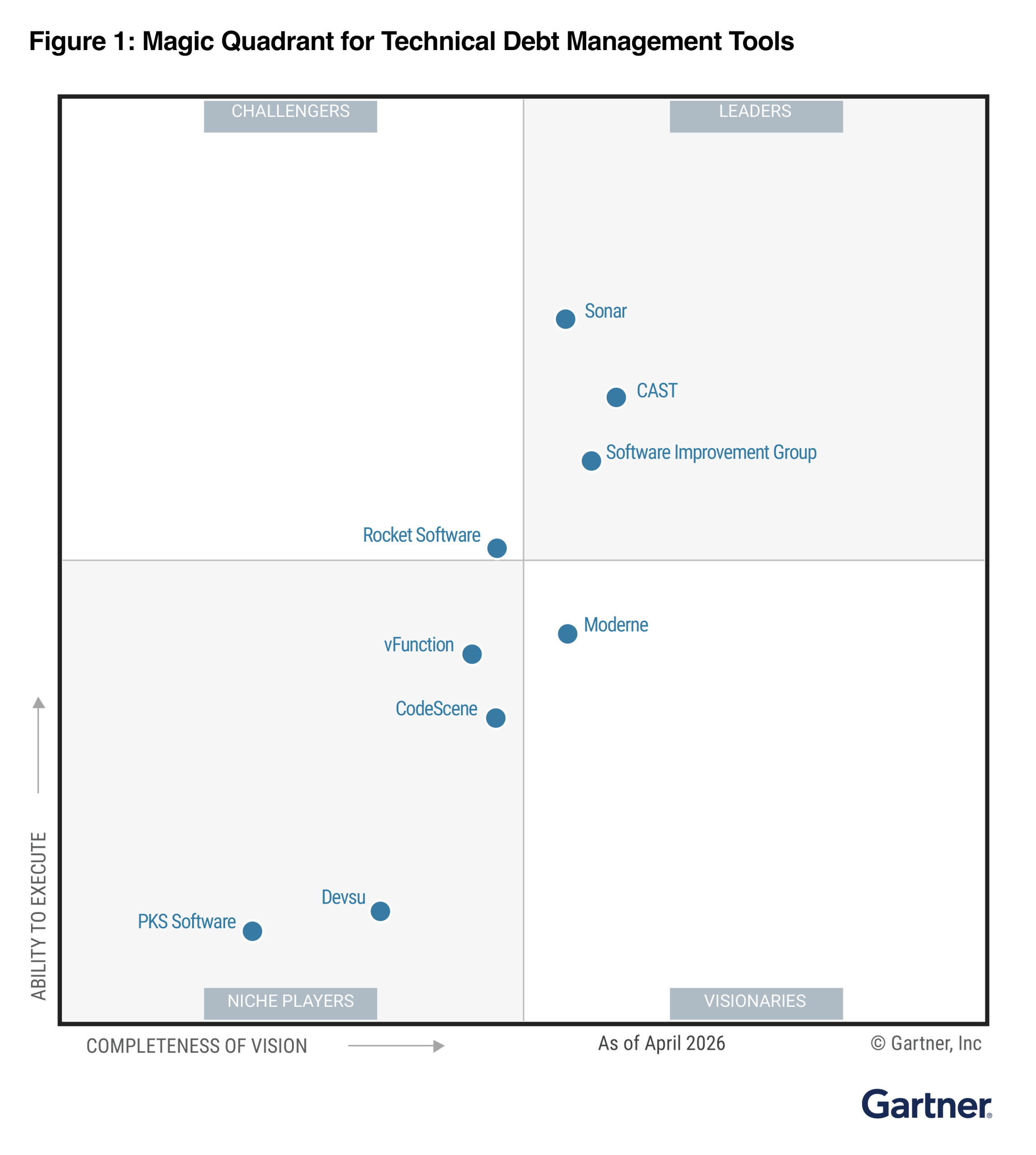 Software Improvement Group door Gartner erkend als leider in Magic ...