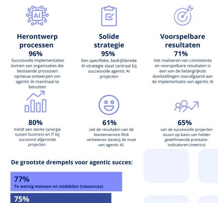 Pega-onderzoek: 96% van de succesvolle AI-agent-projecten begint met ...